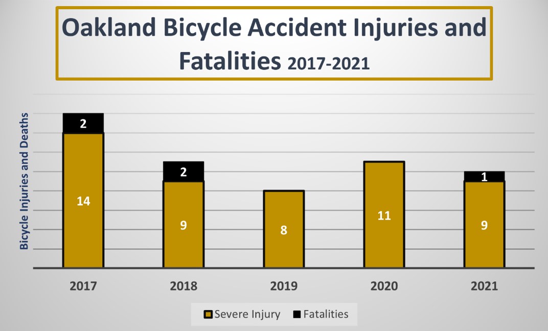 Oakland Bike Accident Statistics In 2022 | Quirk Reed LLP